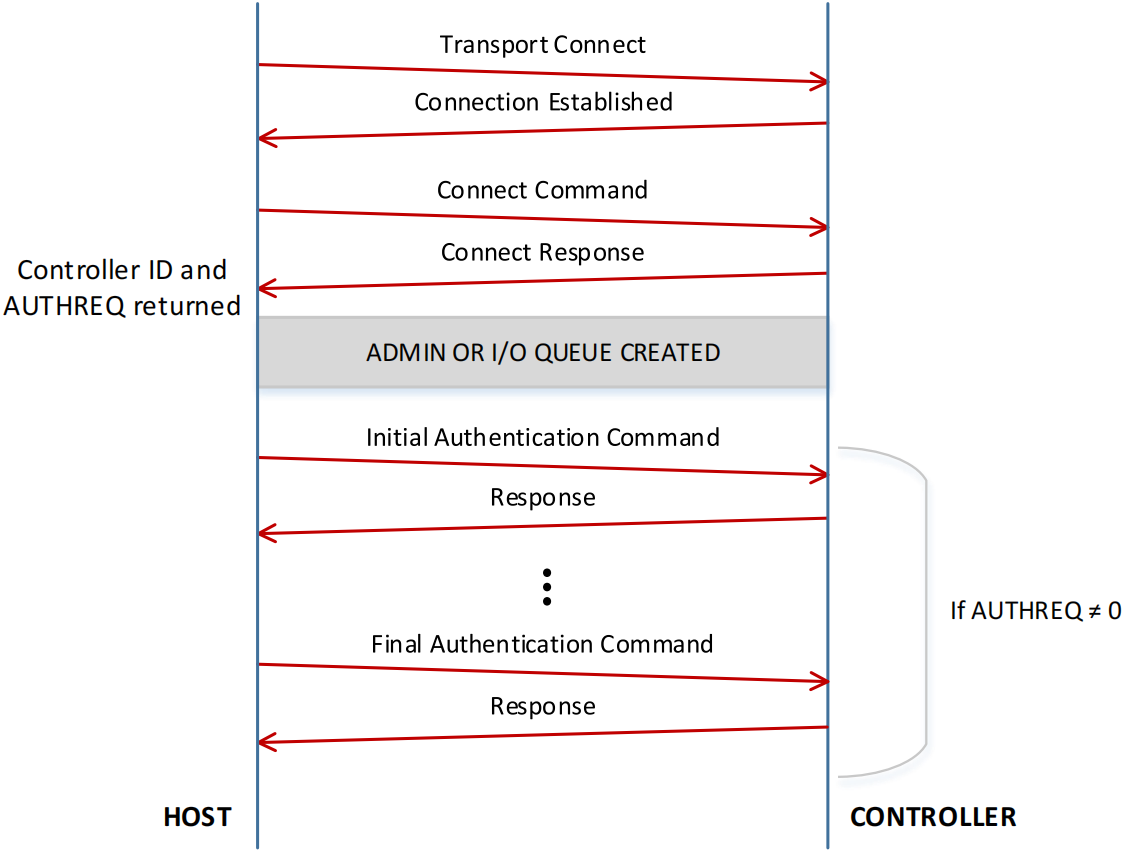 NVMe over Fabric详解：协议、结构与RDMA实现-CSDN博客