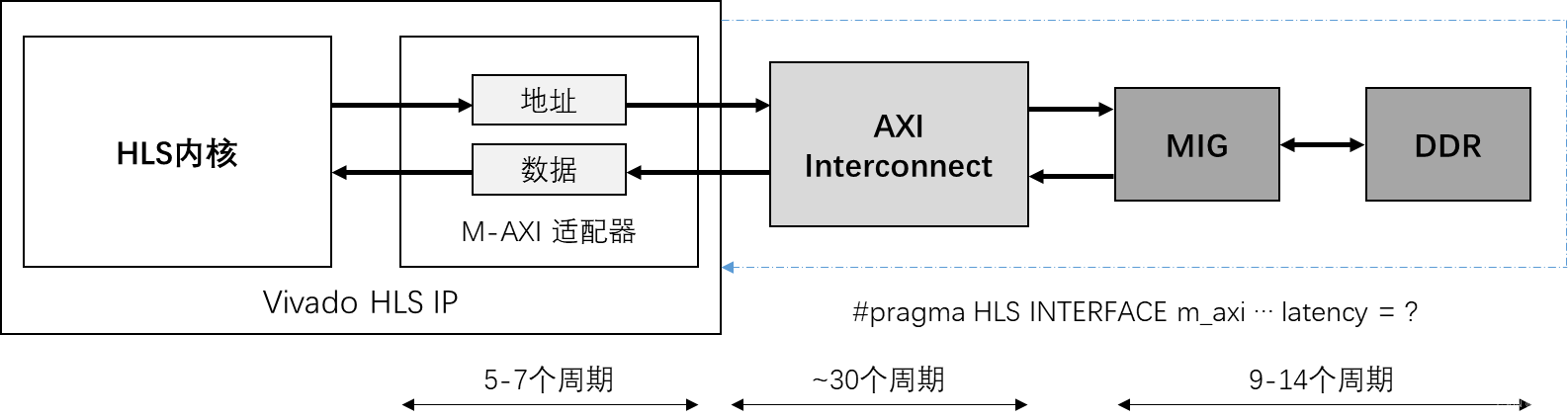 Vitis Hls 学习笔记 Maxi（认识 Maxi 接口、全局本地存储器、maxi报告、理解 Volatile）num Write Outstanding Csdn博客 