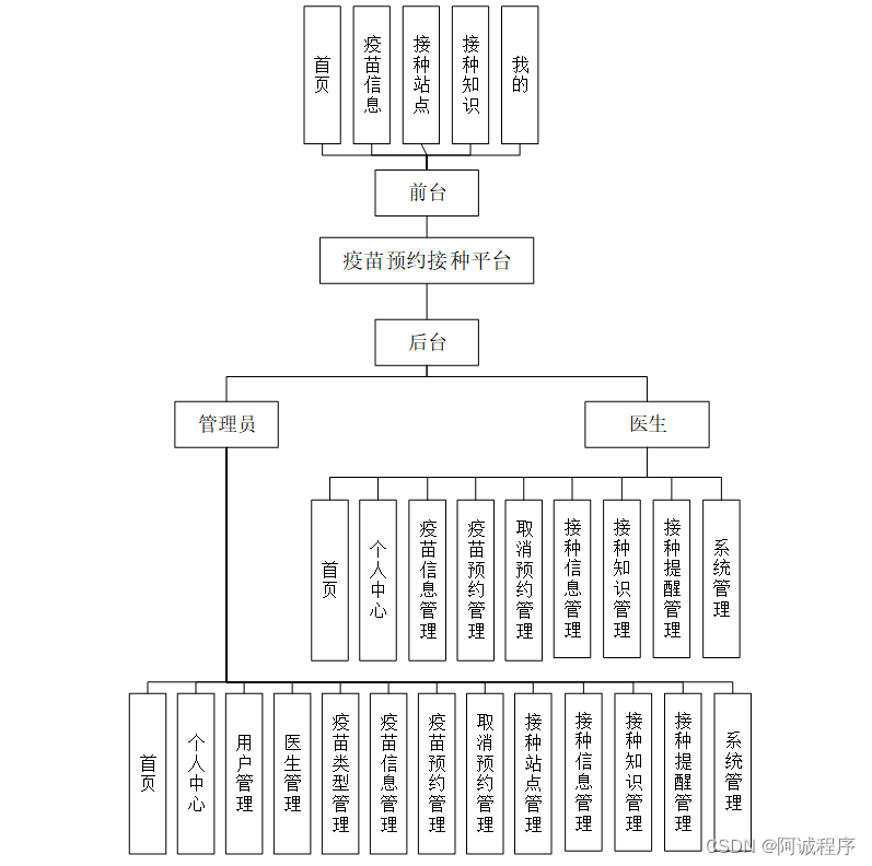 Springboot/java/node/python/php基于微信小程序的疫苗预约接种平台【2024年毕设】-CSDN博客