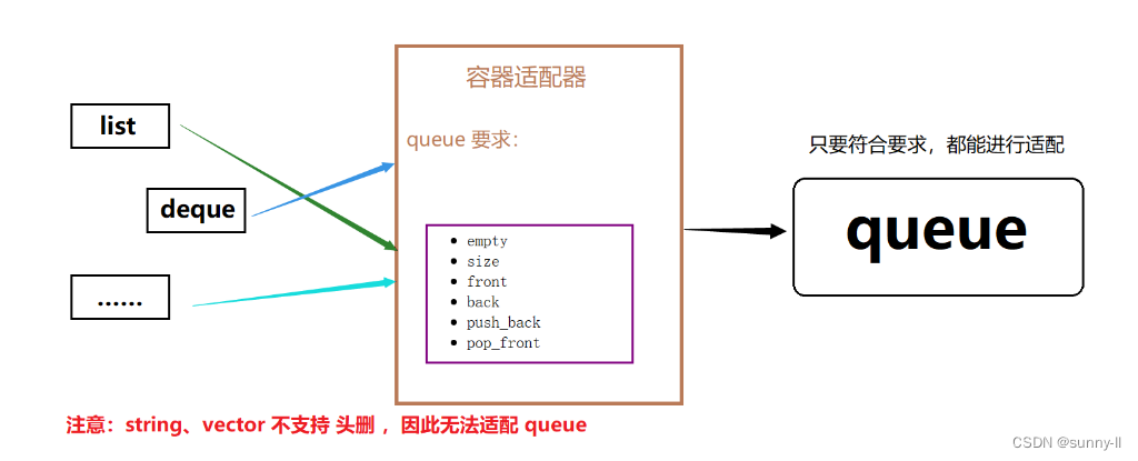 【cstl深度剖析】stack和queue的详细概念和使用（图文详解，初学者必看！！）queue和stack Csdn博客 