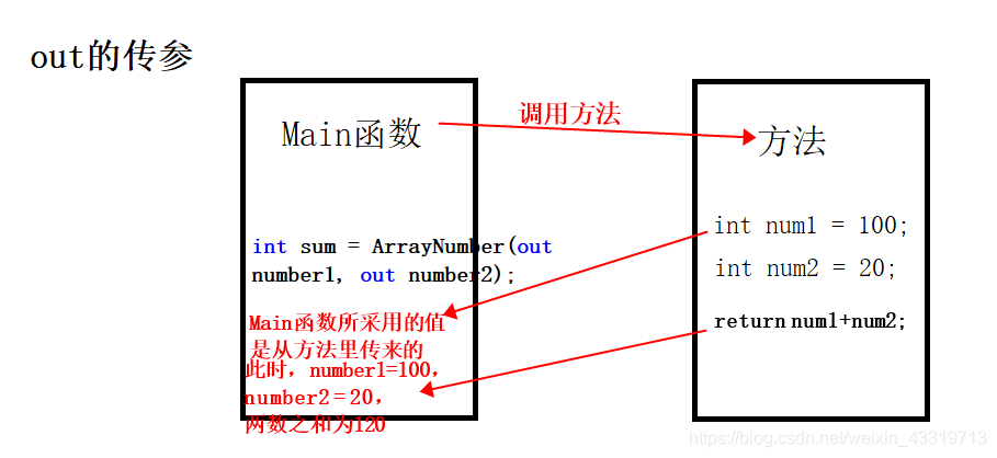C#基础⑧——方法（函数、重载、out、ref）_c#方法值类型ref类型out类型-CSDN博客