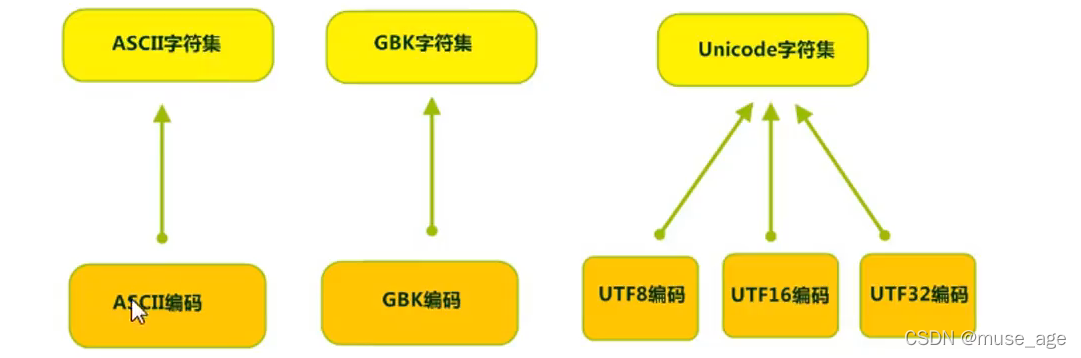 【java笔记】字符编码和字符集 Csdn博客