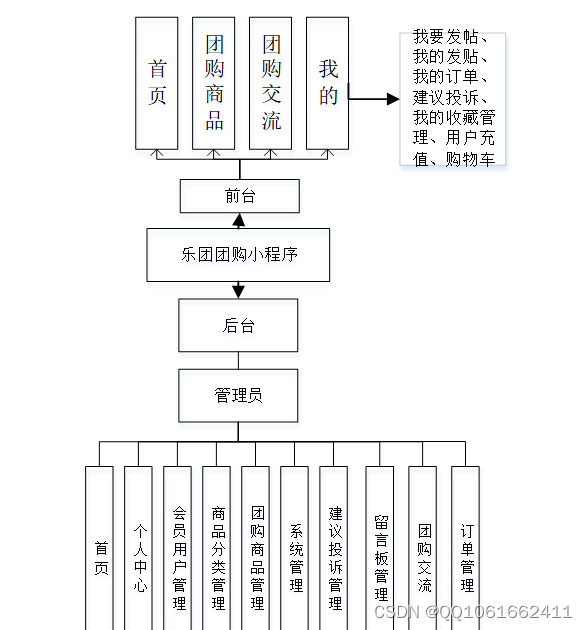 计算机毕业设计nodevue基于微信小程序的乐团团购系统的设计与实现vue框架毕业设计参考文献 Csdn博客