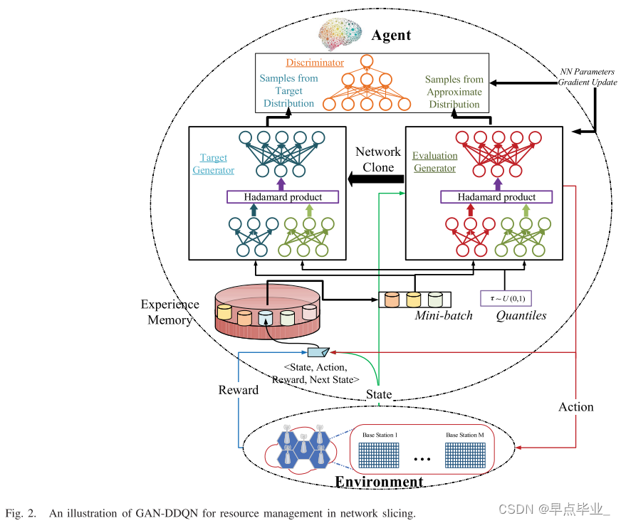 论文学习GAN-Powered Distributional DRL for Resource Management in Network Slicing_gan模型论文-CSDN博客