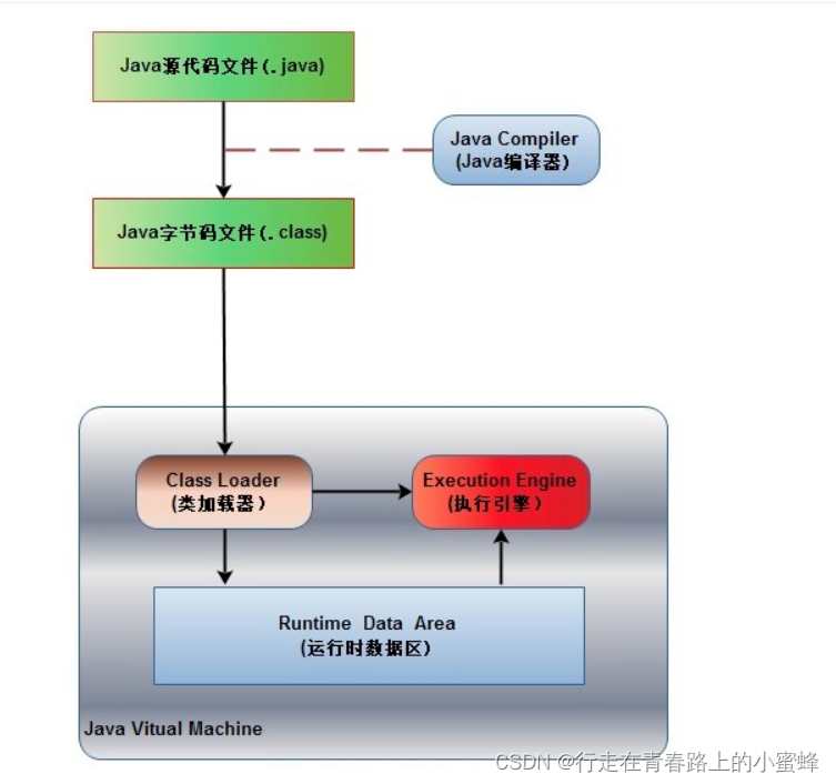 Java程序执行流程代码执行流程图 Csdn博客