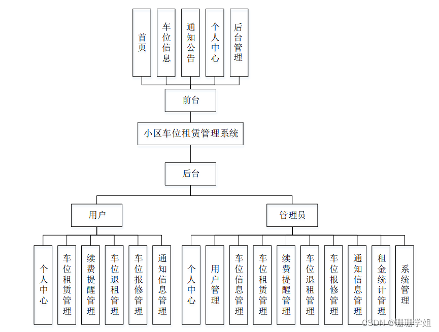 独有源码 Java Jsp小区车位租赁管理系统o55c3从不会做毕业设计到成功完成的过程与方法基于java的小区车位租赁管理系统 Csdn博客