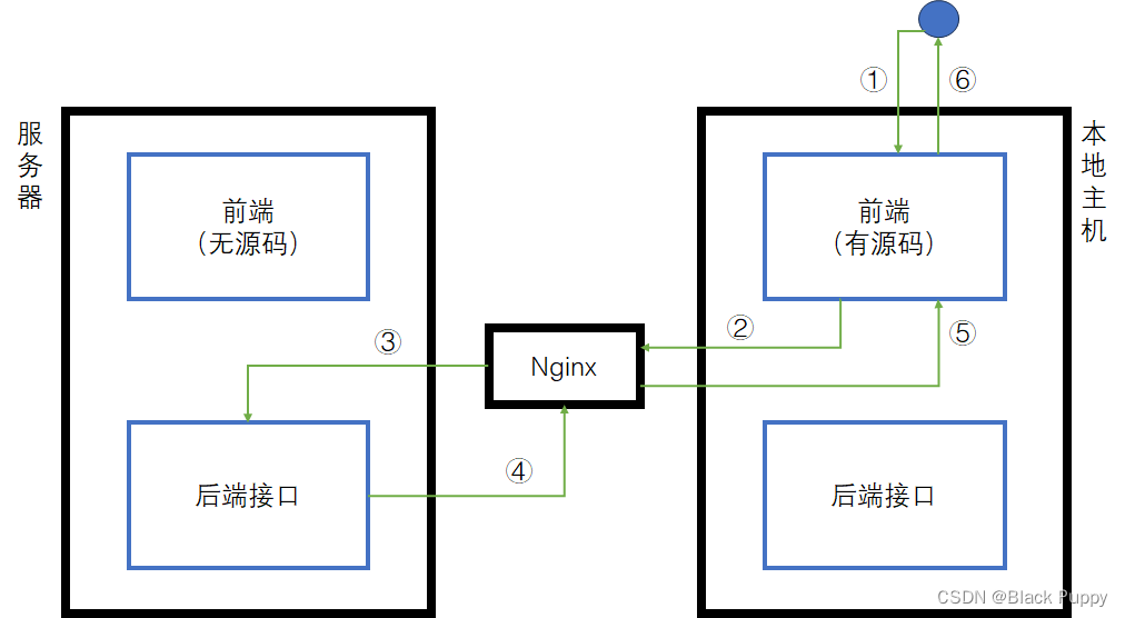 学习笔记 Nginx反向代理nginx 反向代理 Referer Csdn博客