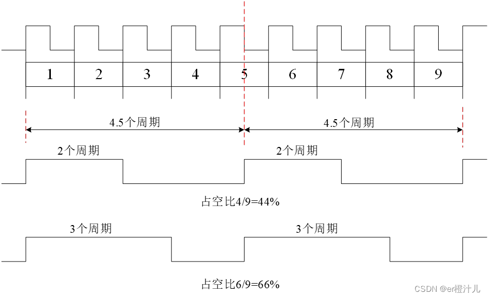 【verilog编程】小数分频,占空比非50verilog占空比不为50的程序 Csdn博客