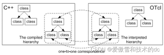 网络仿真3-NS2协议修改和移植_如何把ns2中的drop-tail改成red-CSDN博客