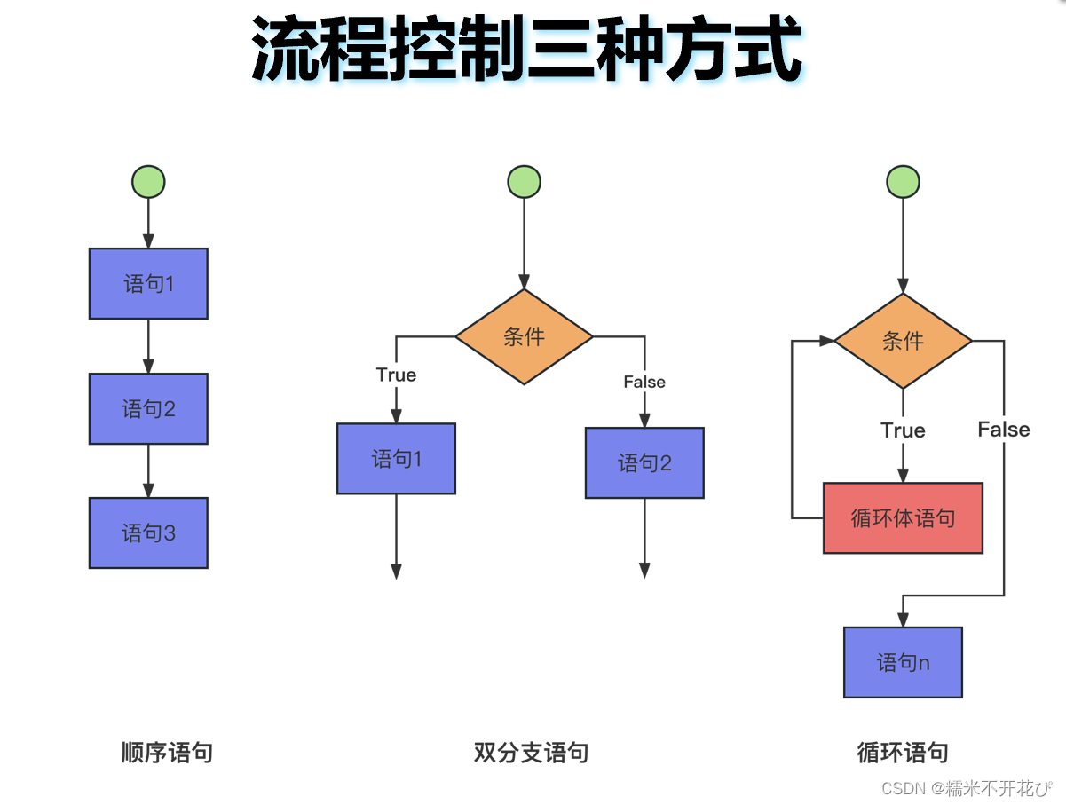 python基础05 -- 流程控制语句_python中的控制流语句-CSDN博客