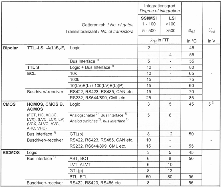 ISO 26262中的失效率计算：SN 29500-2 Expected values for integrated circuits ...