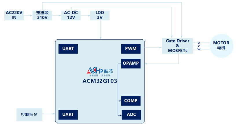 实现能效升级 | 基于ACM32 MCU的冰箱压缩机变频方案_冰箱压缩机控制算法-CSDN博客