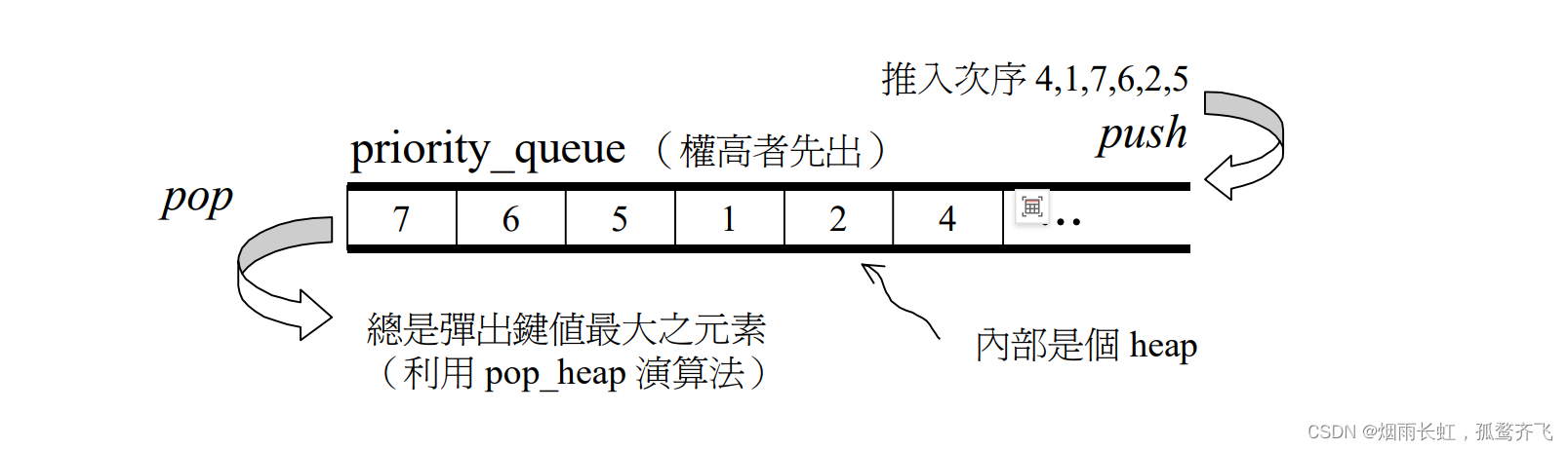 【STL源码剖析】priority_queue 优先队列的简单实现_stl 优先队列-CSDN博客