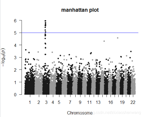 使用qqman包绘制基因组关联研究的Manhattan图-CSDN博客