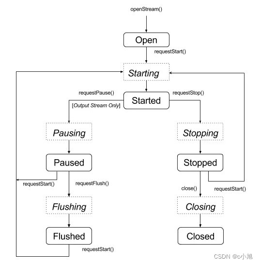 Android AAudio——C API控制音频流（四）_Android Audio-CSDN专栏