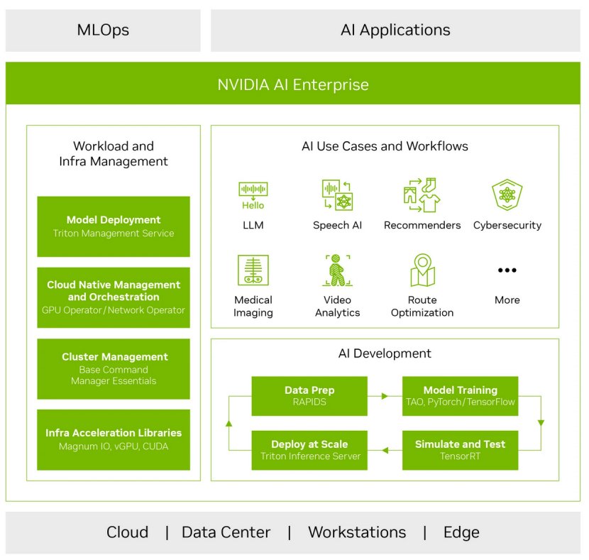 NVIDIA AI Enterprise 科普 | Triton 推理服务器 & TensorRT-LLM 两大组件介绍及实践_triton ...