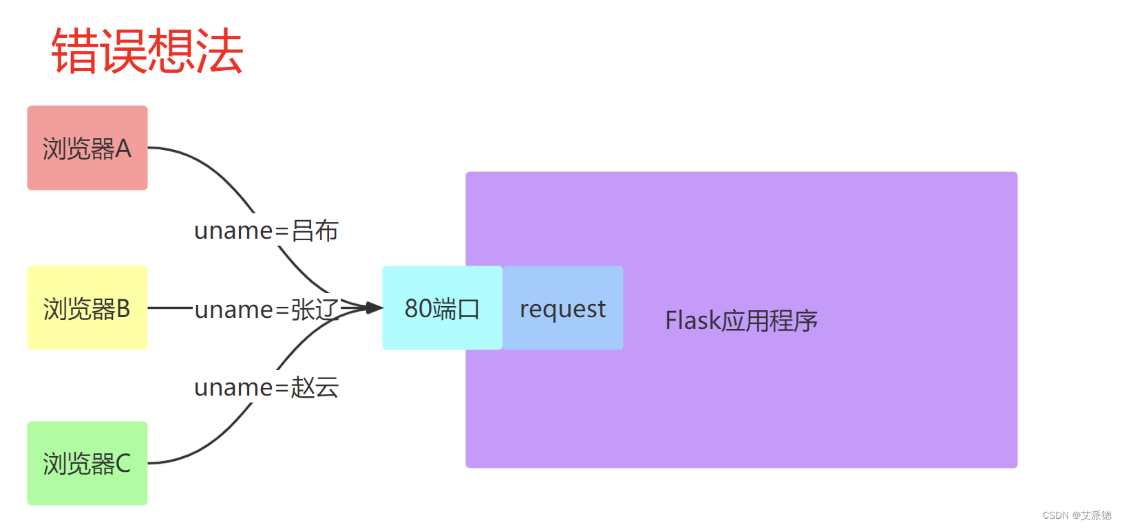 Flask框架【Local对象、Flask_app上下文、Flask_request上下文详解、Flask_线程隔离的g对象、 Flask_钩子函数介绍】(六)_flask request ...