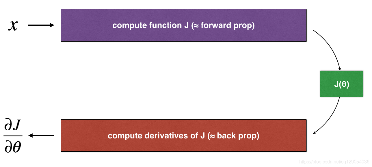 8.深度学习练习：Gradient Checking-CSDN博客
