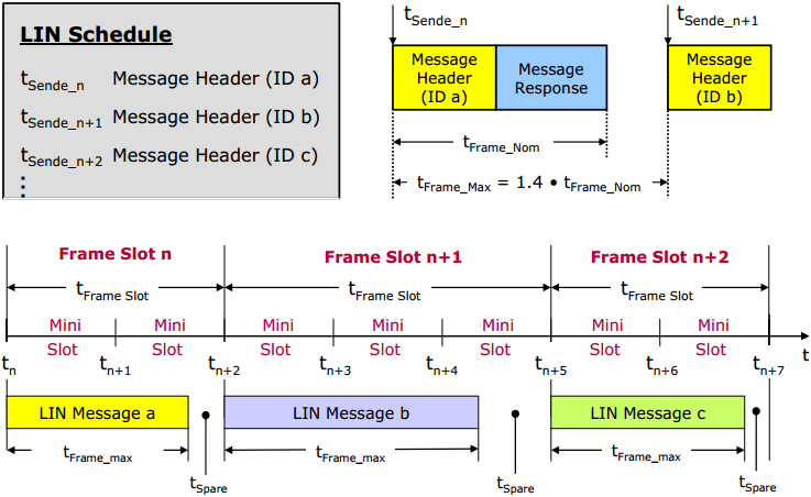 LIN Bus | 一个应用广泛的串行通信协议-CSDN博客