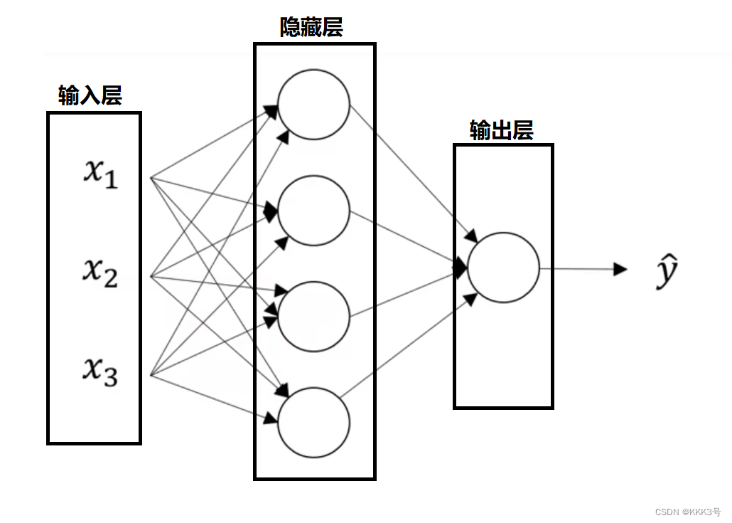 【深度学习】单隐层神经网络 神经网络隐藏层 Csdn博客