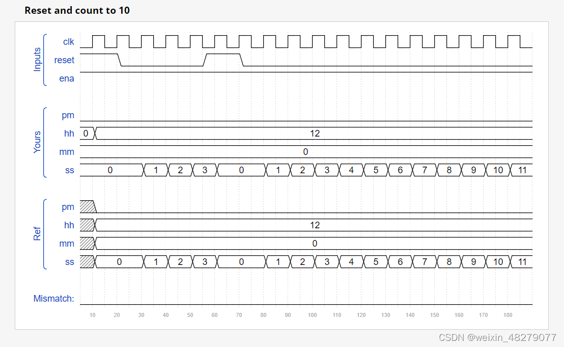 HDLbits 12-hour clock 问题解答参考_hdl 12 hour-CSDN博客