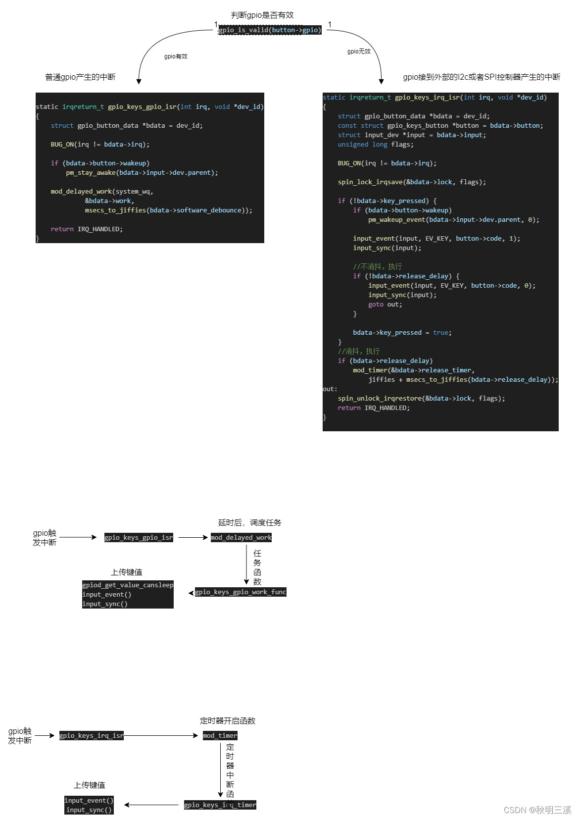 linux 内核gpio_keys中的两种中断_linux gpio-keys-CSDN博客