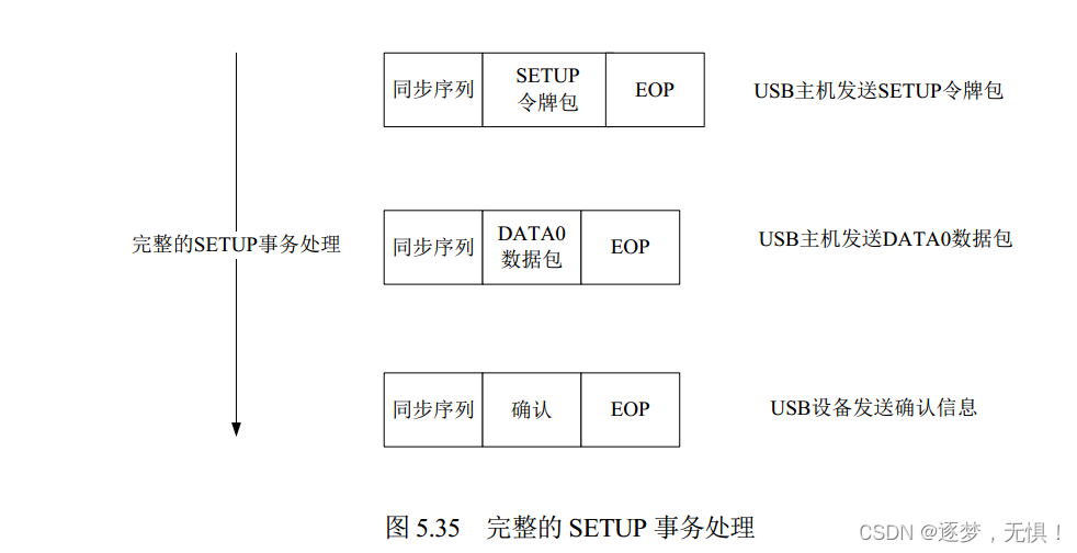USB系列三：USB事务处理（2）_usb setup-CSDN博客