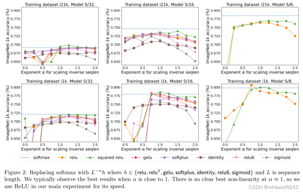 ReLU替代softmax：DeepMind优化Transformer成本与性能-CSDN博客
