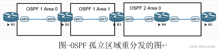 【CCNP】第五章 动态路由协议-OSPF-CSDN博客
