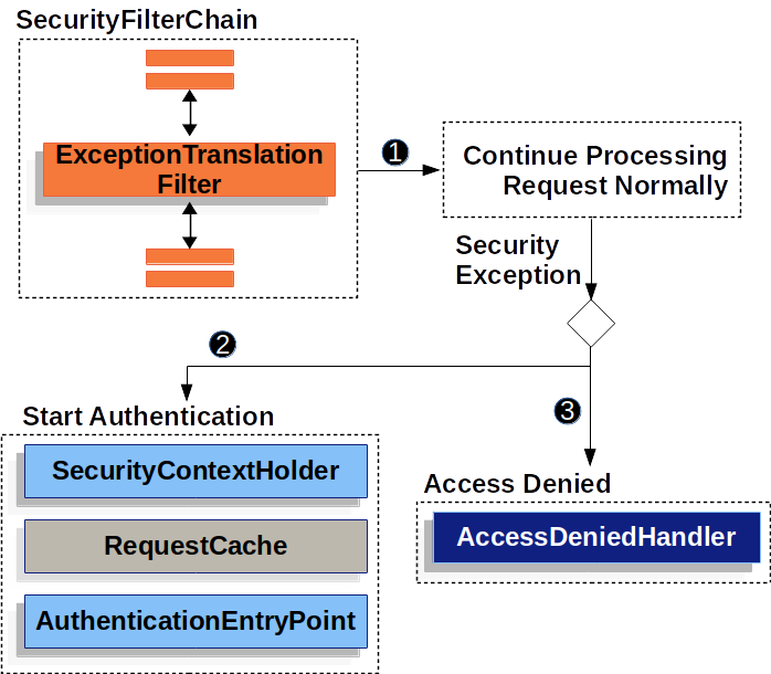 新版Spring Security6.2架构 (一)_springsecurity6.2-CSDN博客