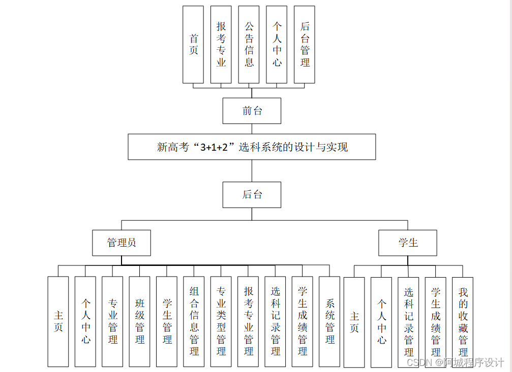 java/jsp/ssm新高考“3+1+2”选科系统的设计与实现【2024年毕设】_新高考3+1+2系统设计-CSDN博客