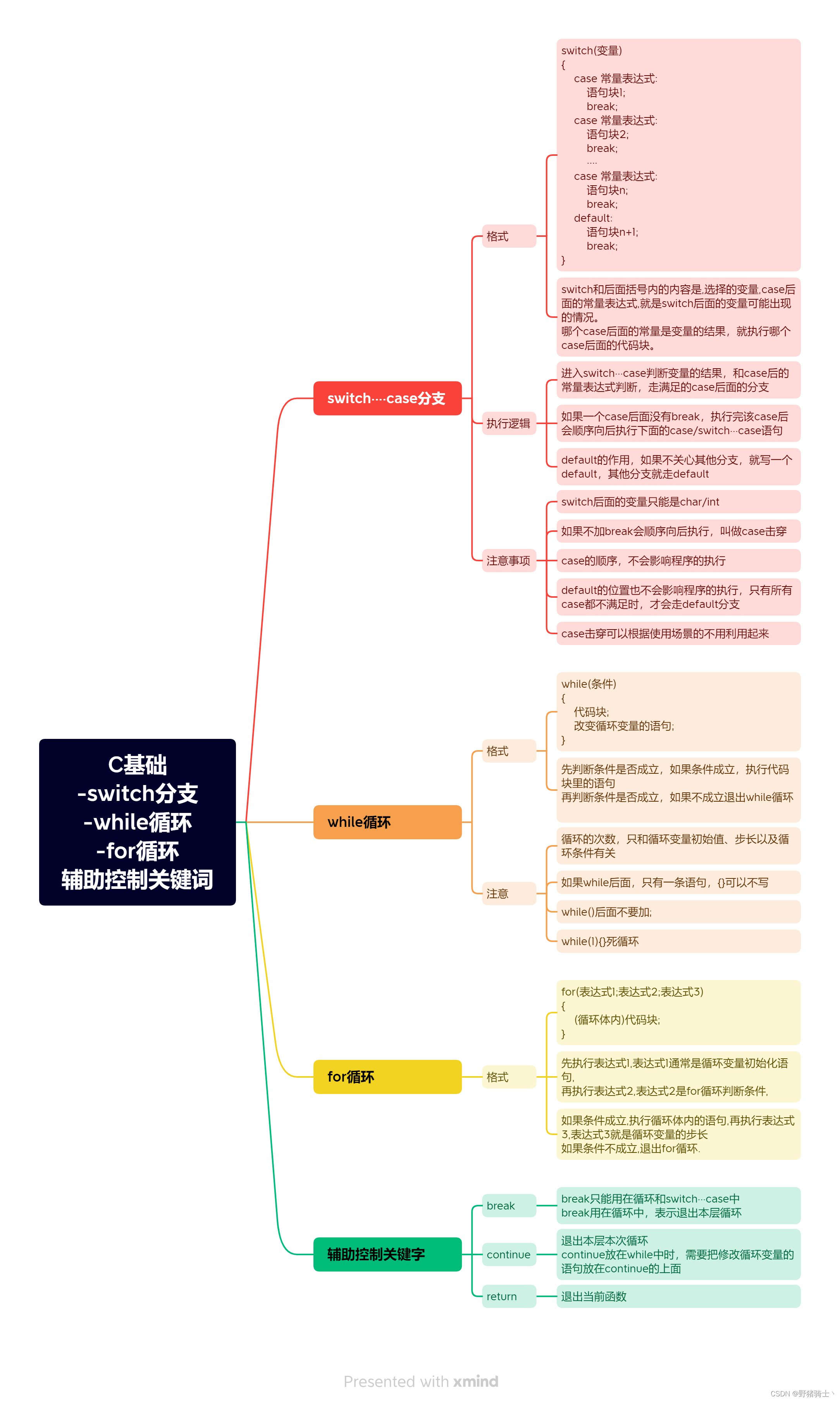 DAY 5 C基础 -switch分支 -while循环 -for循环 辅助控制关键词_switch case for while-CSDN博客