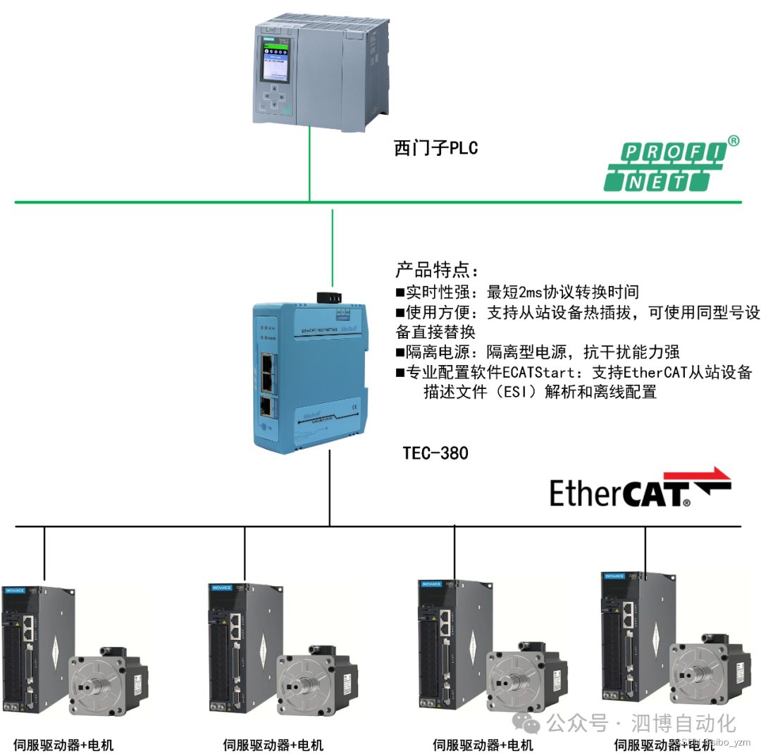 EtherCAT转PROFINET网关TEC-380助力汇川伺服与西门子PLC实现高效协同_汇川伺服profinet通信案例-CSDN博客