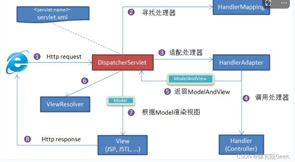 对Spring MVC工作原理的理解-CSDN博客