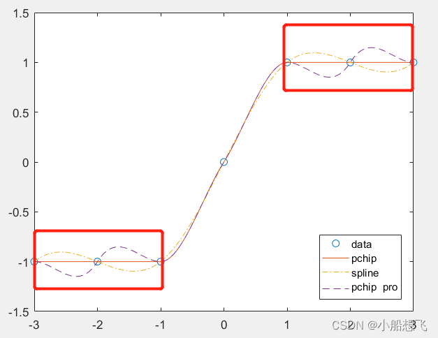 Matlab改进埃尔米特(Hermite)分段三次插值——(可在pchip函数中自定义导数值)_matlab pchip-CSDN博客