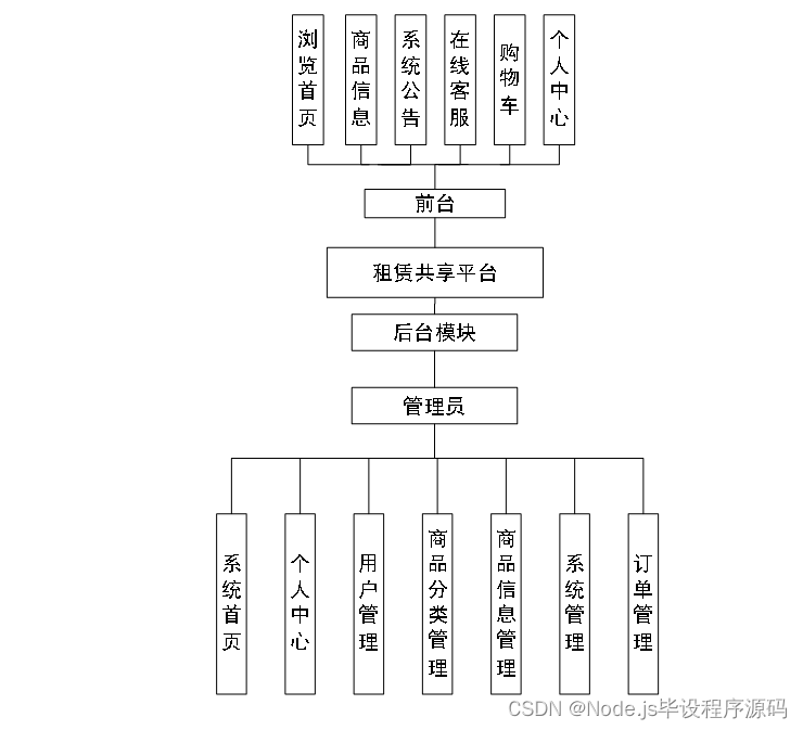 Springbootjavanodepythonphp租赁共享平台的设计与实现【2024年毕设】房屋租赁电商平台架构 Csdn博客
