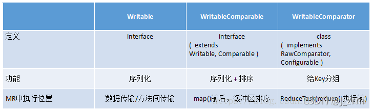 Hadoop序列化接口：Writable与WritableComparable详解-CSDN博客