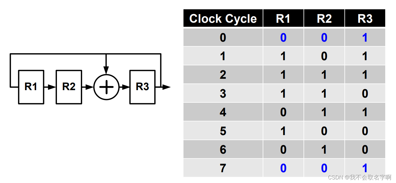 CRC循环冗余校验 (Cyclic Redundancy Check) 原理/电路实现/Verilog实现-CSDN博客