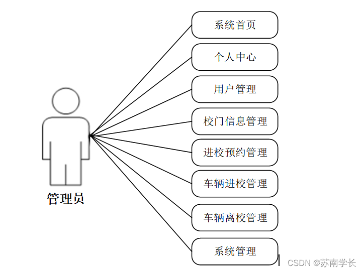 计算机毕业设计springboot校园车辆管理系统8sys49【附源码数据库部署lw】基于springboot的校园电动车管理系统