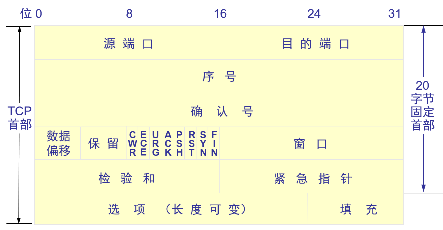 DJ3-4 面向连接传输：TCP_djstcp-CSDN博客