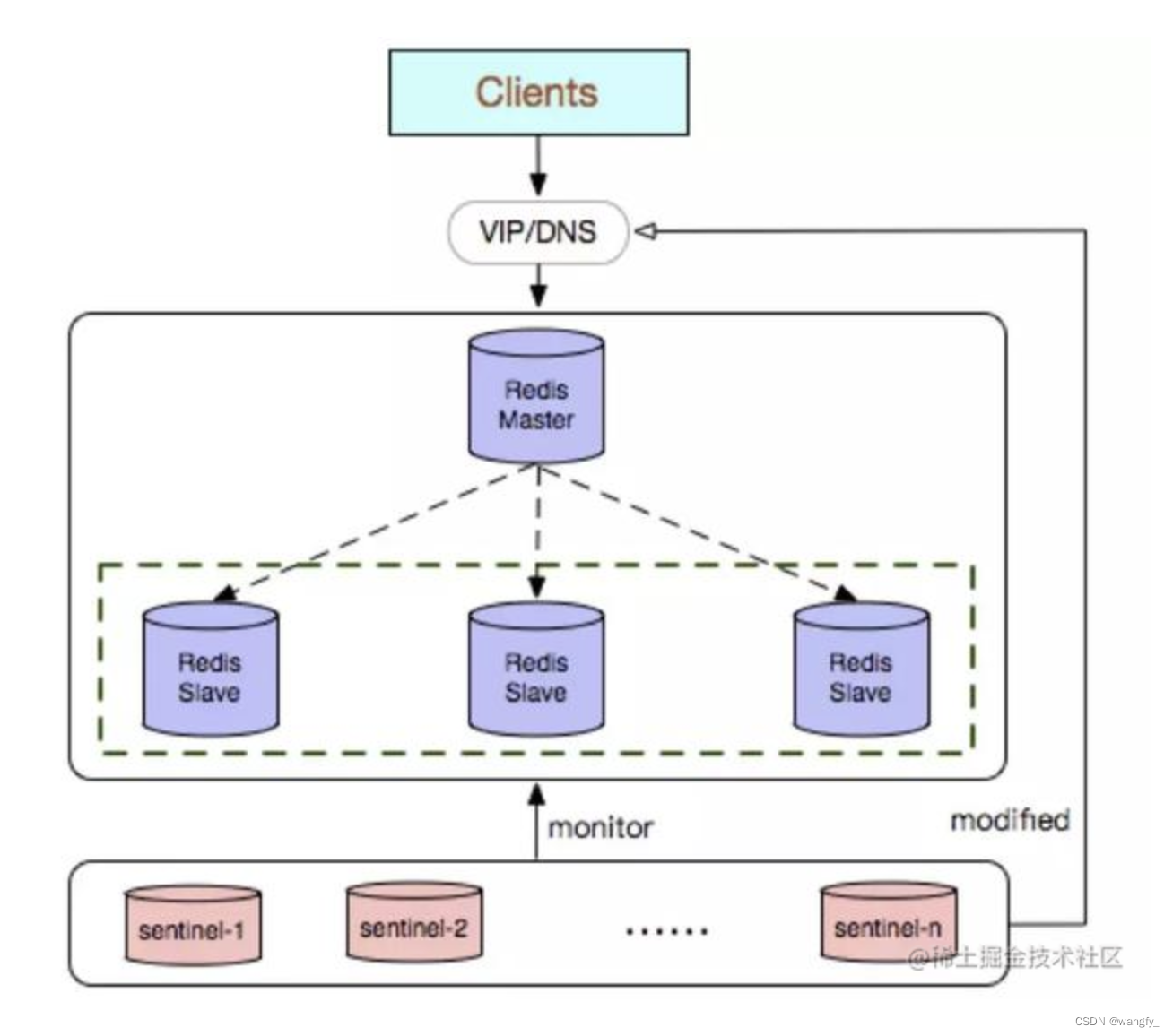 redis集群模式：主从、哨兵sentinel、cluster ####_cluster组合-CSDN博客
