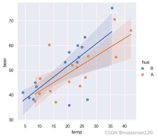 python统计分析——用seaborn绘制回归直线（sns.lmplot）-CSDN博客