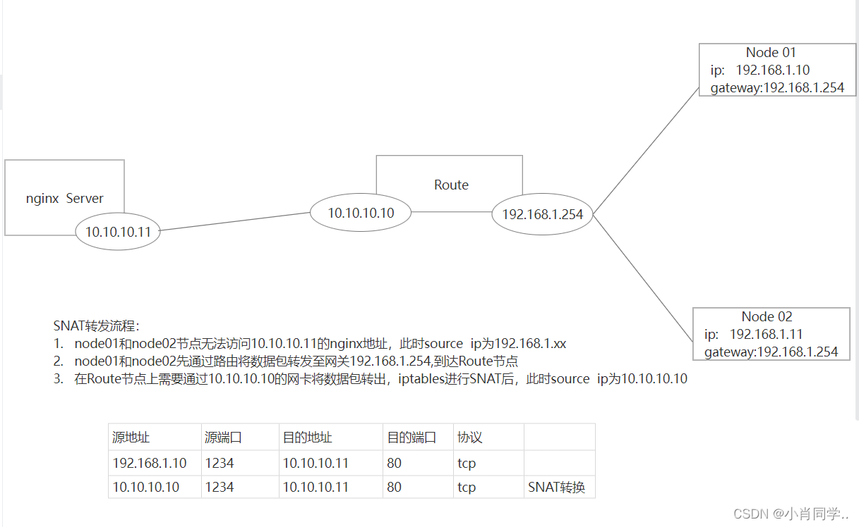 [Linux系列|iptables]Iptables详解②_uos iptables-CSDN博客