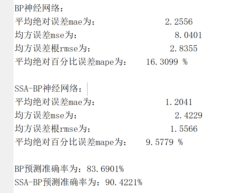 麻雀搜索算法ssa优化bp神经网络 Ssa Bp 回归预测 Matlab代码实现 麻雀算法 Csdn博客