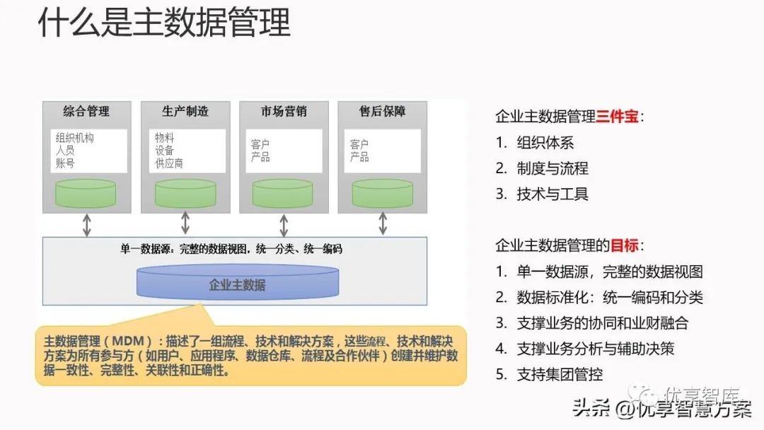 主数据管理(MDM)平台解决方案（PPT）_mdm主数据管理系统方案-CSDN博客