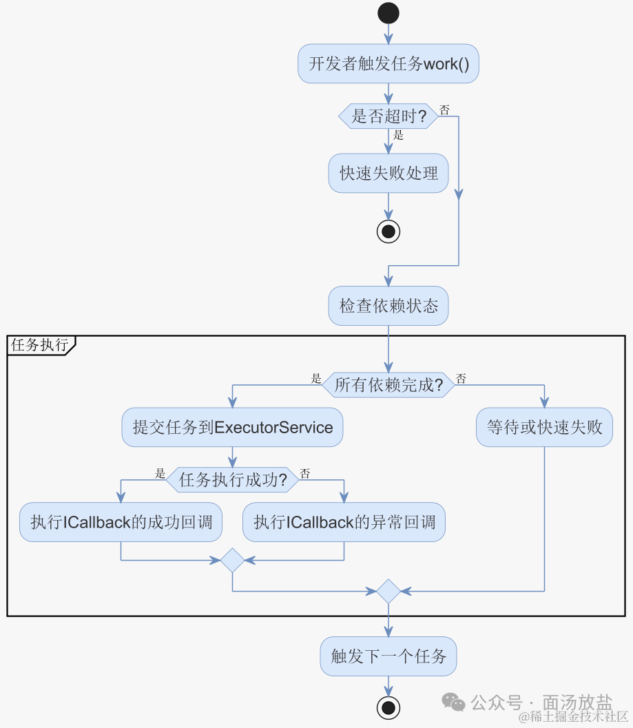 研究一款 Java 线程编排并行框架-asyncTool-CSDN博客