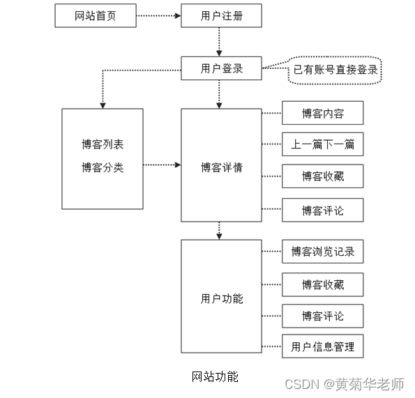 Python个人博客毕业设计开题报告python开题报告范文样本 Csdn博客 8416