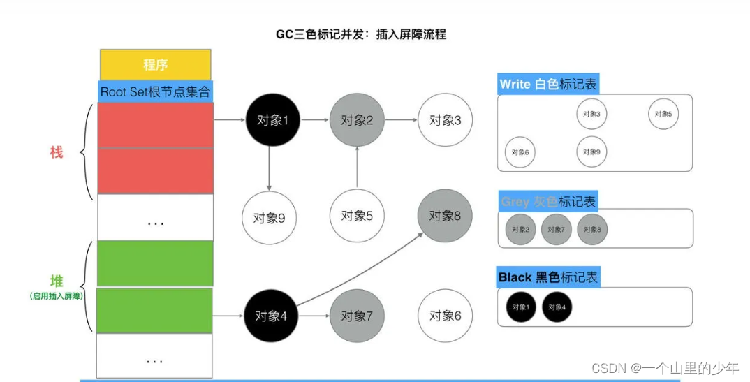 Go语言GC机制超详细_go gc-CSDN博客