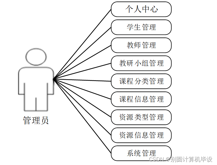 【附源码】《大学计算机》课程思政资源共享平台ac9s79【附源码】计算机毕设SSM_计算机类课程思政资源共享平台的设计和实现-CSDN博客