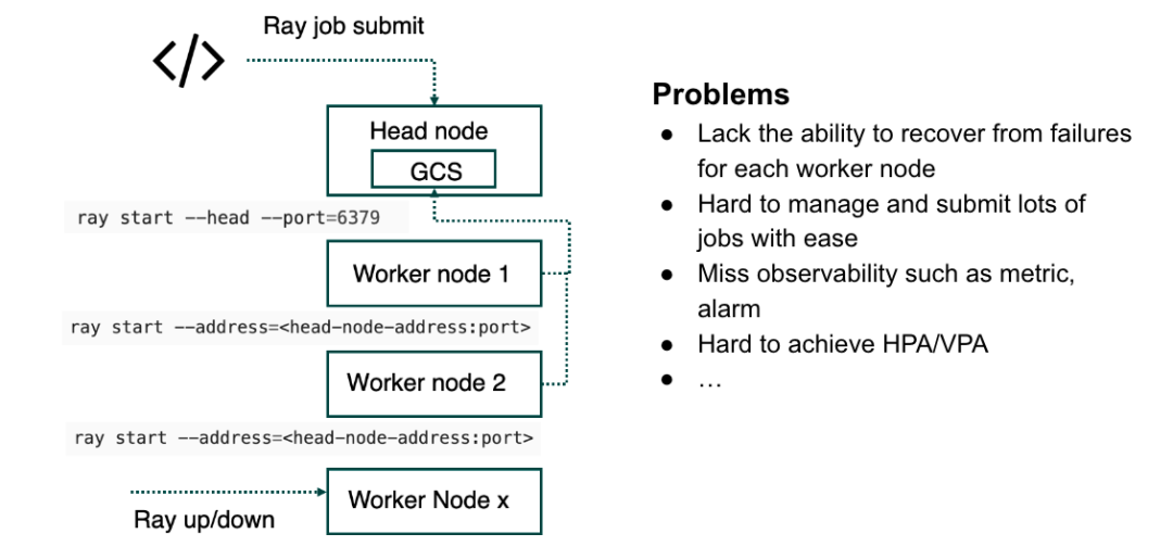 使用 KubeRay 和 Kueue 在 Kubernetes 中托管 Ray 工作负载-CSDN博客